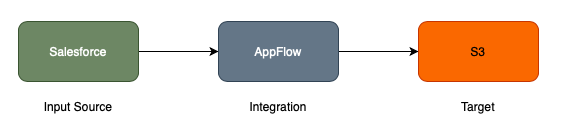 Amazon AppFlow Integration Adapter