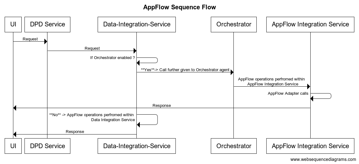 Amazon AppFlow Integration Adapter