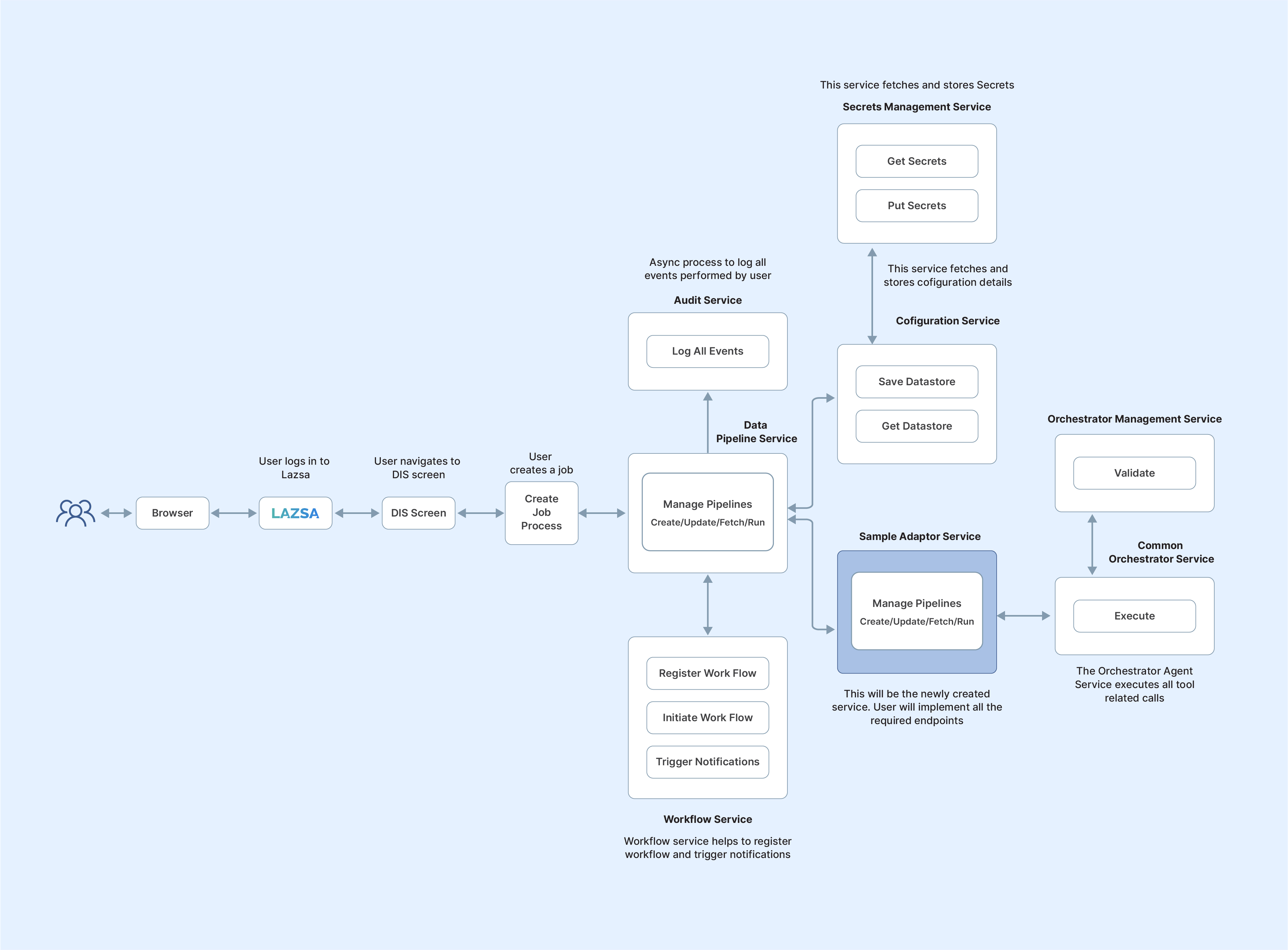 Build and Manage Data Pipelines